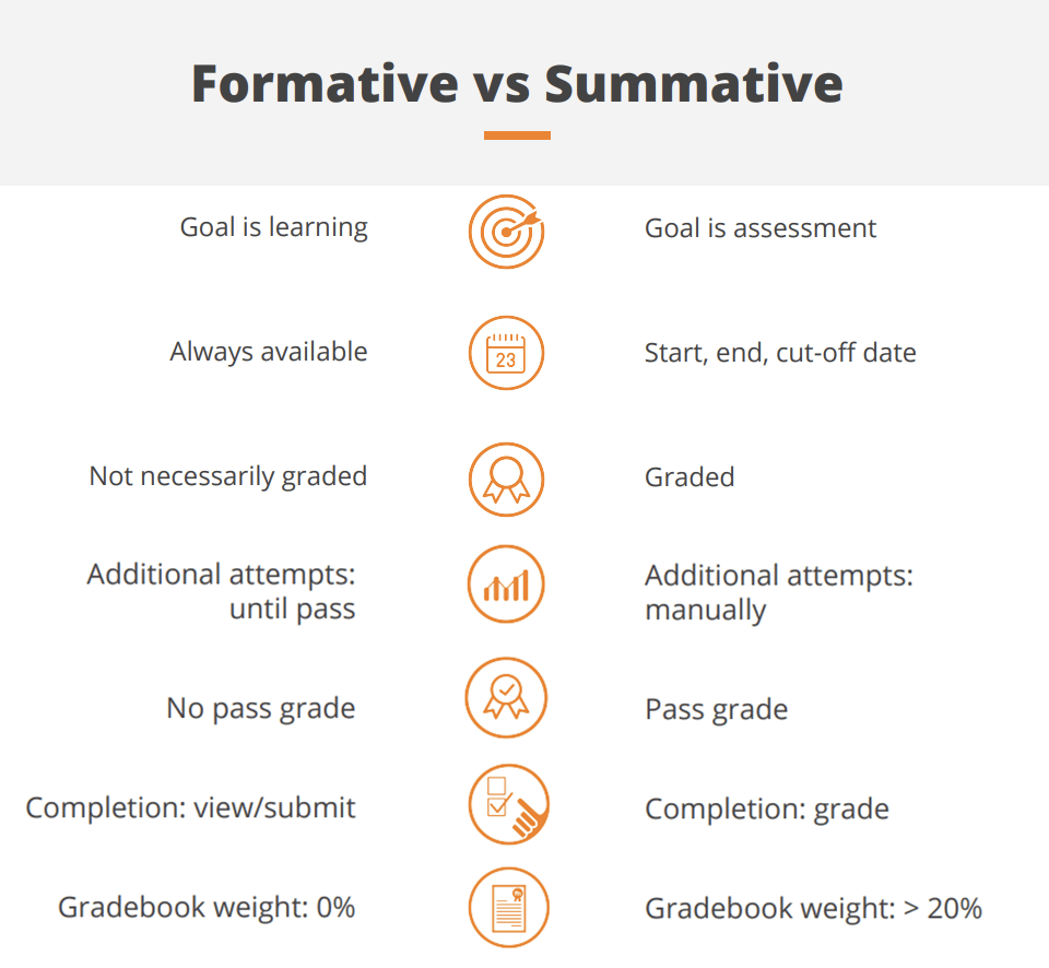 Making the most of Moodle’s Assignments for formative and summative assessment - Moodle