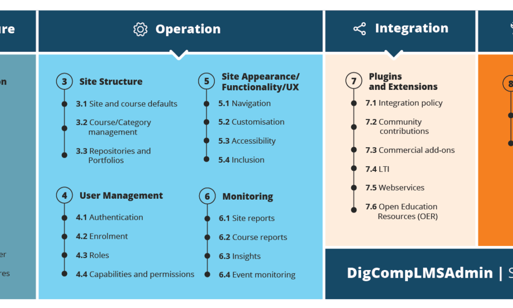 Moodle Academy Intermediate Admin Pathway