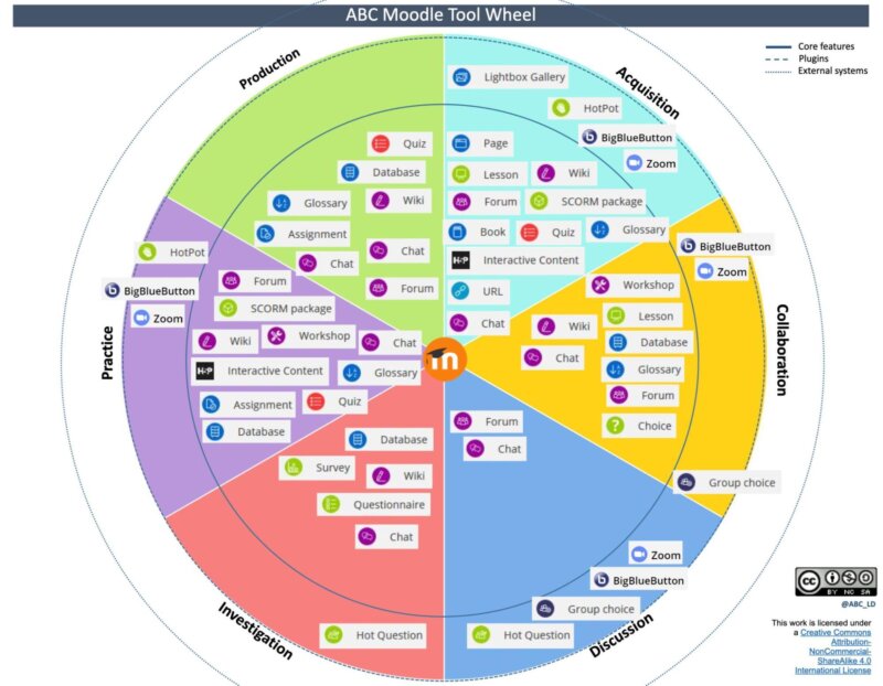 Designing learning experiences with ABC Learning Design method