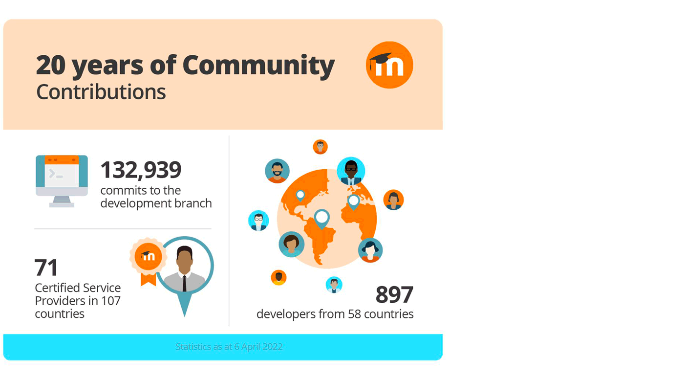 Welcome to a new user experience - Moodle 4.0 is here! - Moodle