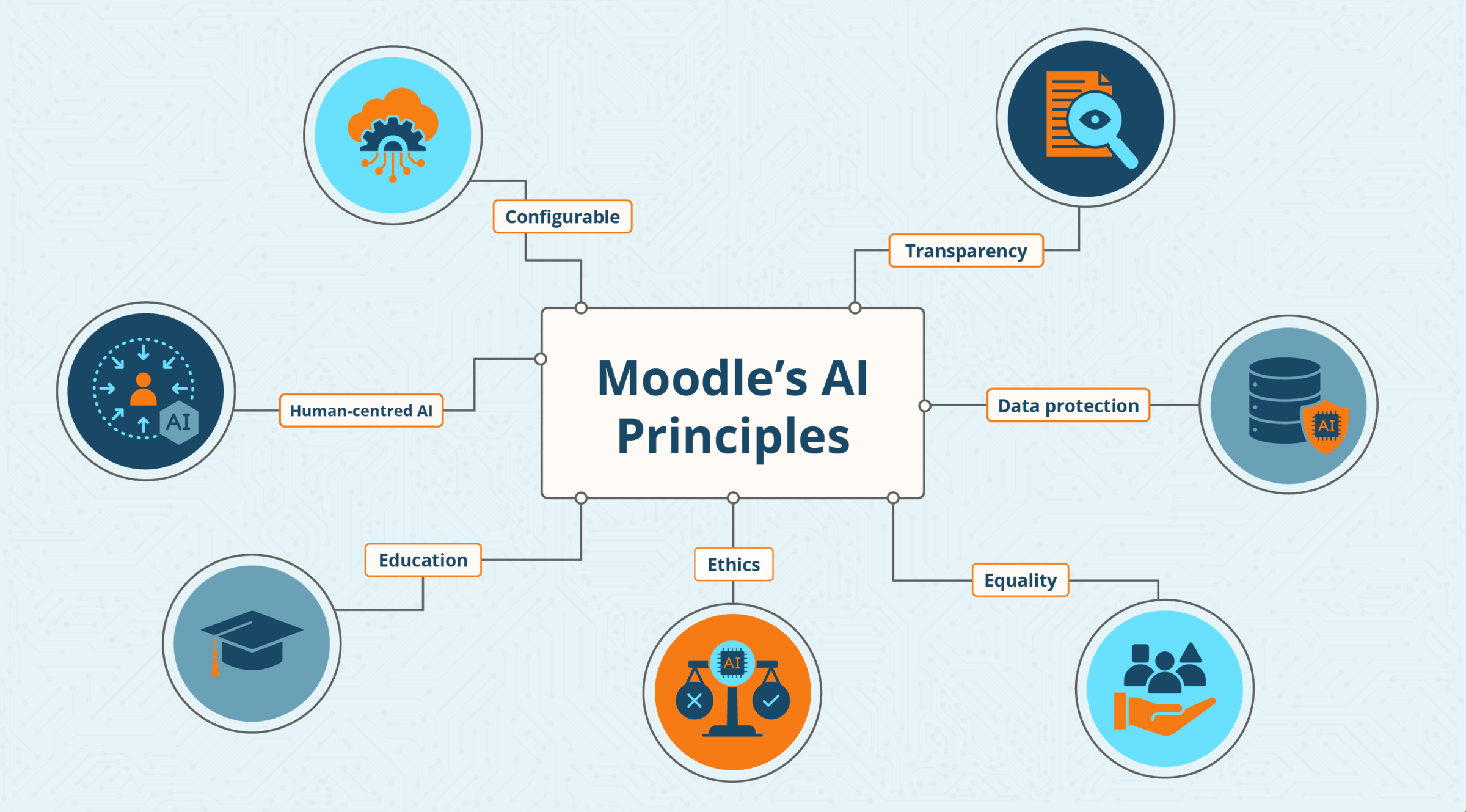 Notas de campo: Donde la IA se une al aprendizaje en Moodle LMS